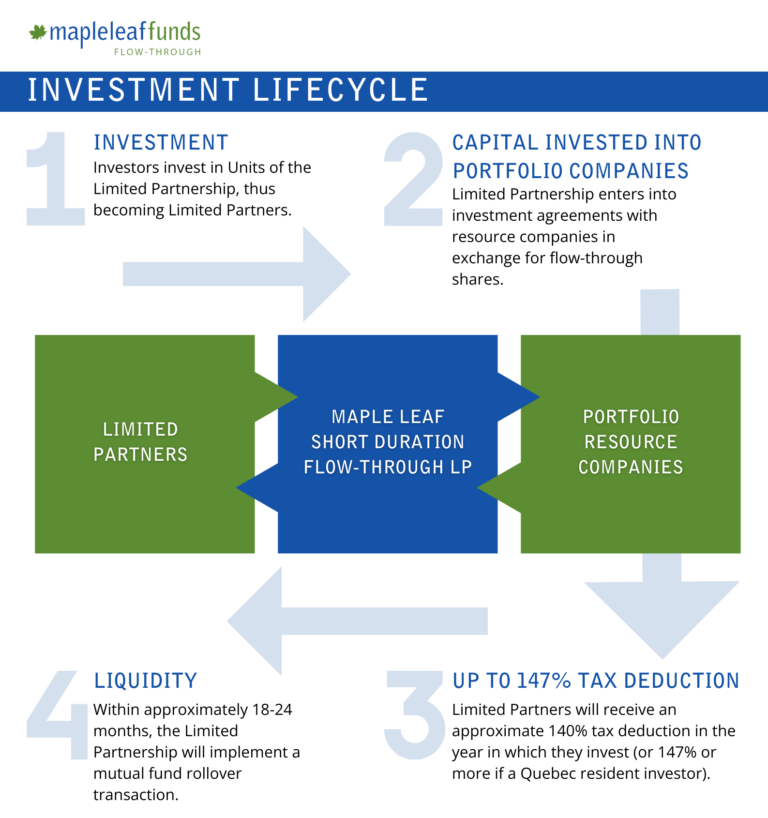 INVESTMENT LIFECYCLE - Maple Leaf Funds